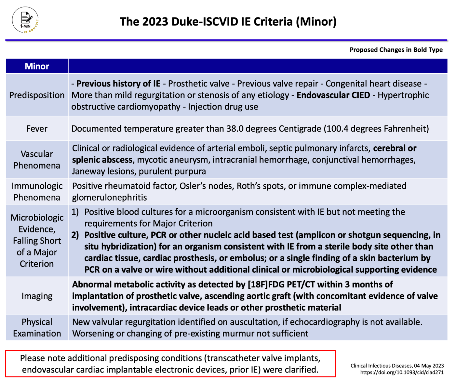 Updated Duke Criteria for Infective Endocarditis: What Doctors Need to ...