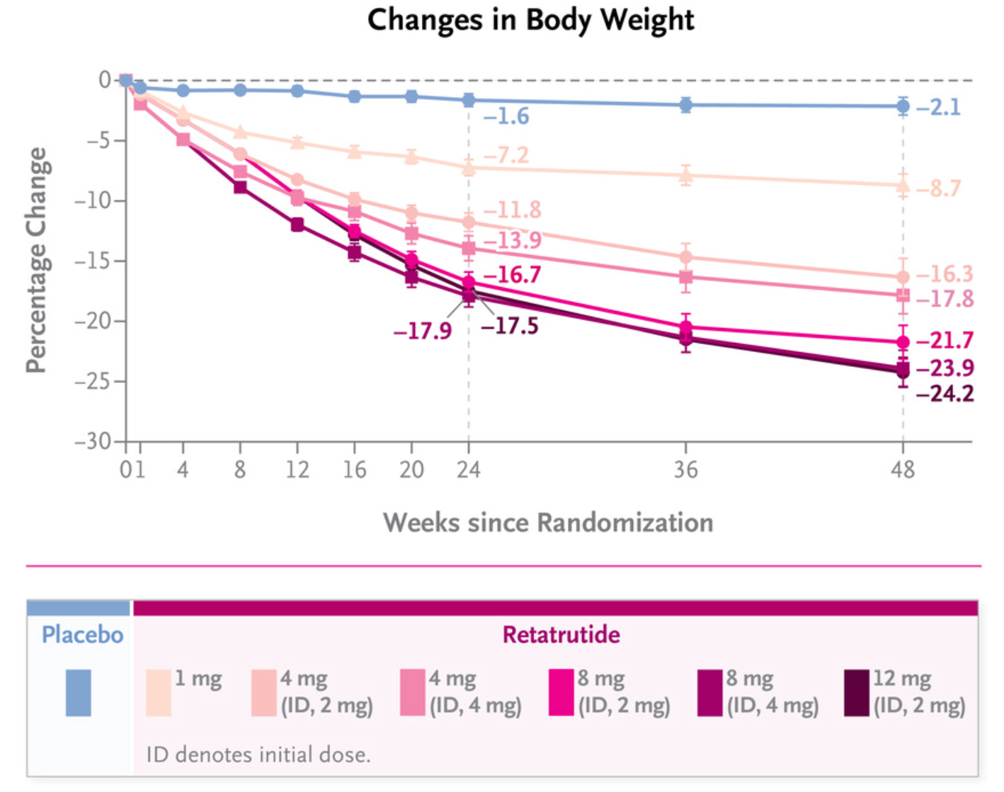 Retatrutide: A Triple-Hormone-Receptor Agonist for Obesity – Unveiling ...